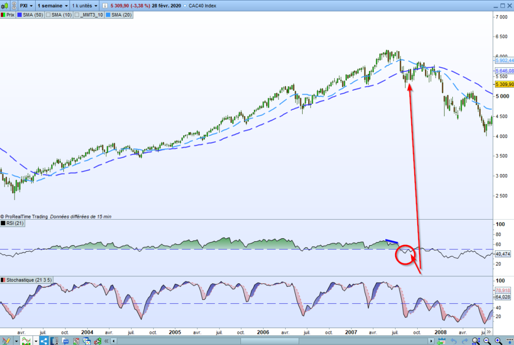 Distinguer une correction d'un retournement en trading - Grandir avec ...