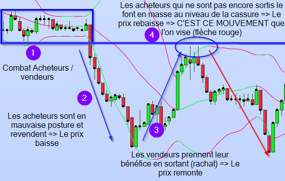 Le meilleur pattern de trading - Grandir avec le trading